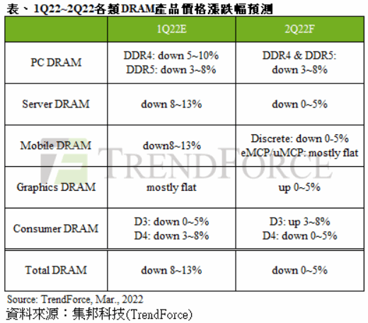 研調：俄烏戰爭+高通膨，Q2 DRAM價格續看跌 - MoneyDJ理財網