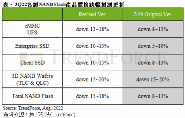 研調：Q3 NAND Flash價格季跌幅擴大，Q4續看跌 - MoneyDJ理財網