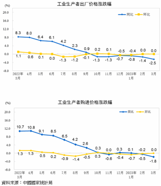 陸3月PPI年減2.5%、連六月負成長，降幅續擴大 - MoneyDJ理財網