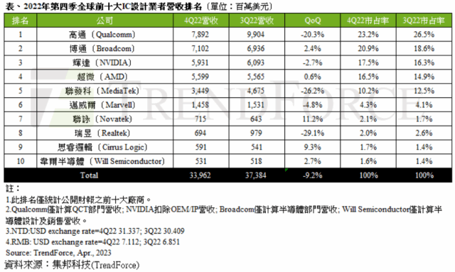 研調：Q1全球前十大IC設計公司營收季跌幅略收斂 - MoneyDJ理財網