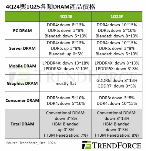 集邦：採購趨被動，2025年Q1 DRAM合約價全面走跌 - MoneyDJ理財網